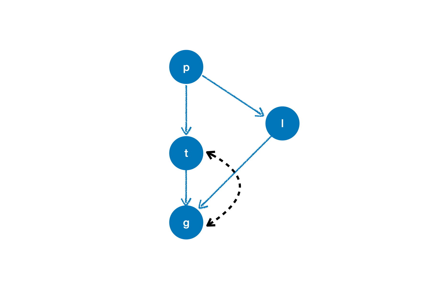 因果模型 CausalModel - YLearn